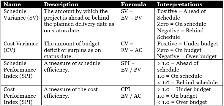 Earned Schedule Management ESM LaptrinhX