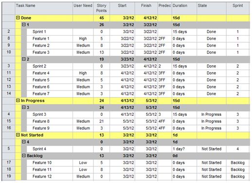 Creating An Agile Schedule With MS Project MPUG