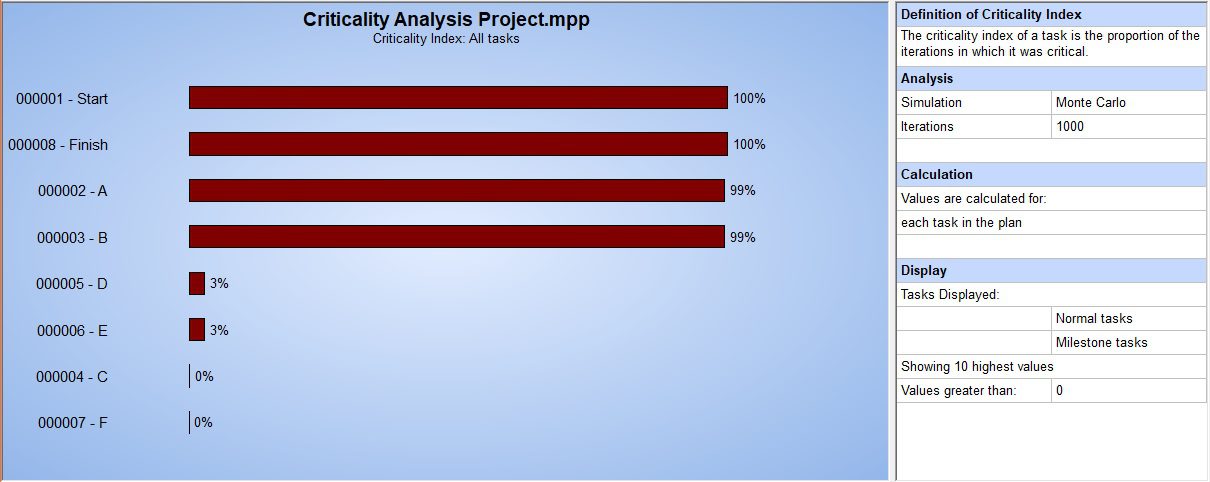 Critical Path, Criticality Analysis, and Criticality Index Critical Path, Criticality Analysis, and Criticality Index