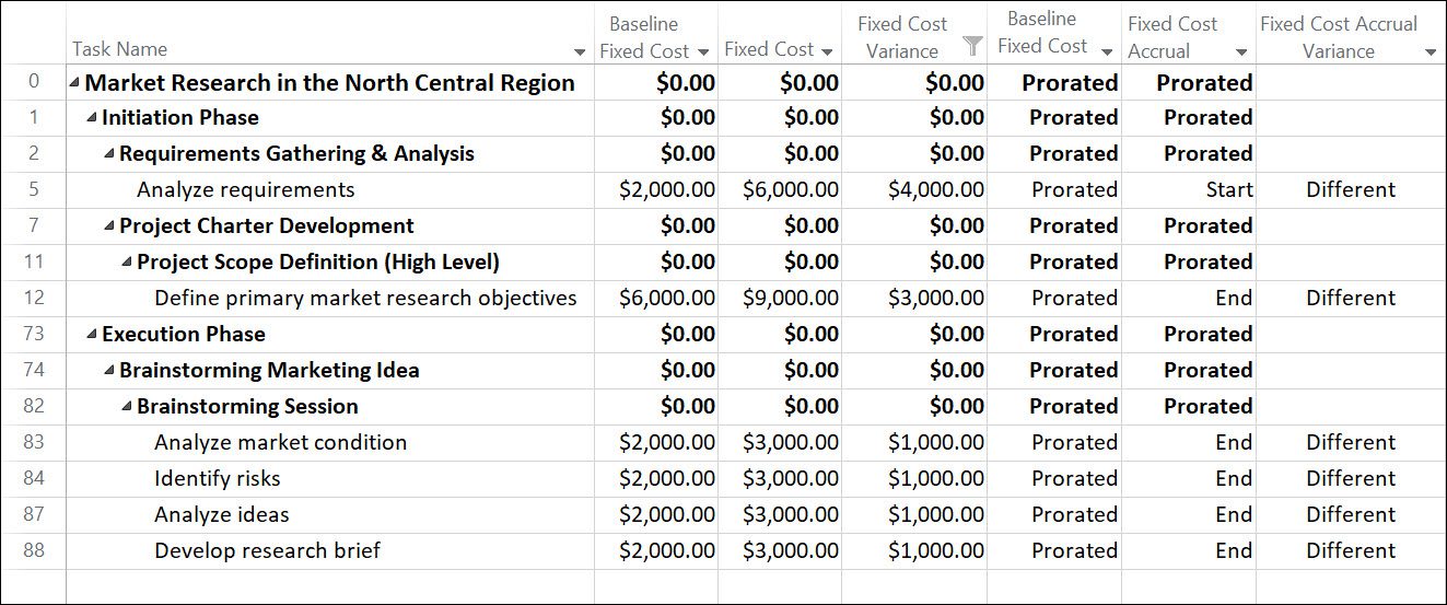 Analyze Minor Variance in Microsoft Project Analyze Minor Variance in Microsoft Project