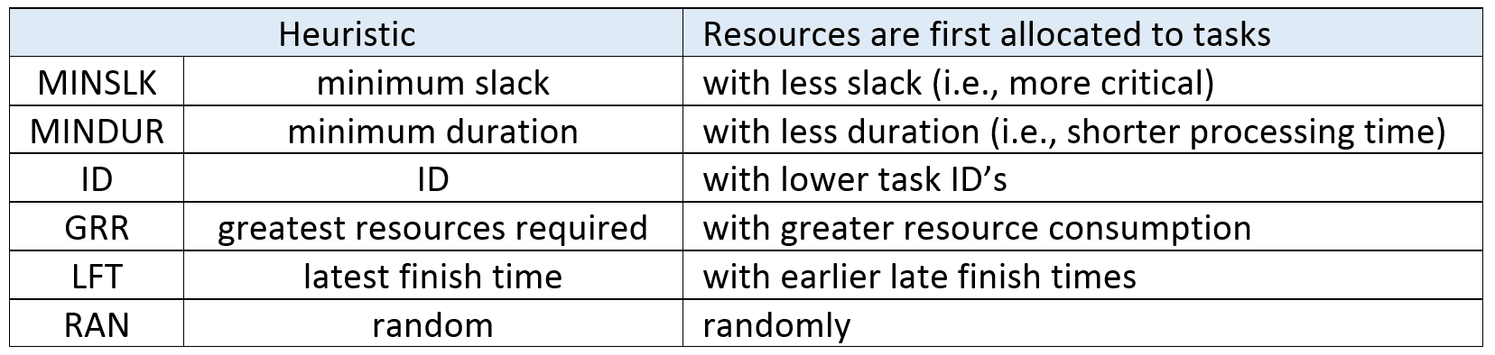 Scheduling Schemes And Heuristics For Leveling Mpug
