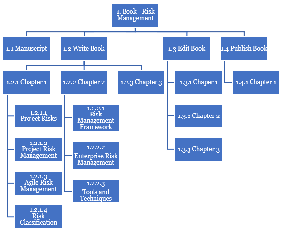 Work Breakdown Structure WBS In Traditional And Agile Life Cycles 