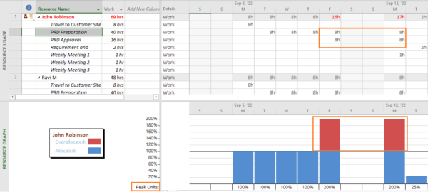 Understanding And Using Resource Graph View In Ms Project