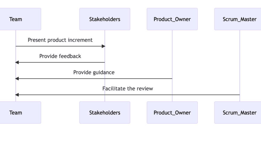 Building A Sprint Backlog with All Scrum Events in MS Project Agile Building A Sprint Backlog with All Scrum Events in MS Project Agile