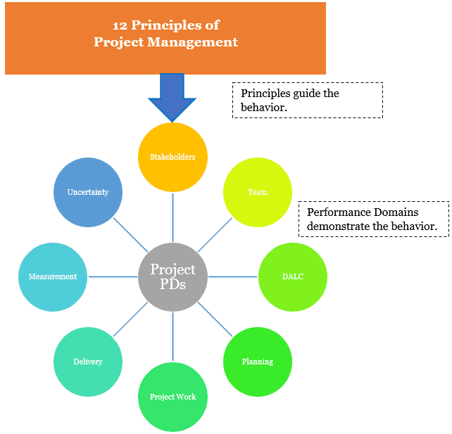 Pmbok7 Principles, Performance Domains, And Artifacts: How Do They Work